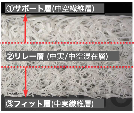 三次元網状繊維構造体「ブレスエアー®」を使用したマットレス「BR90」 | 浅尾繊維工業株式会社 | 寝具・布団 OEM 小ロットから対応